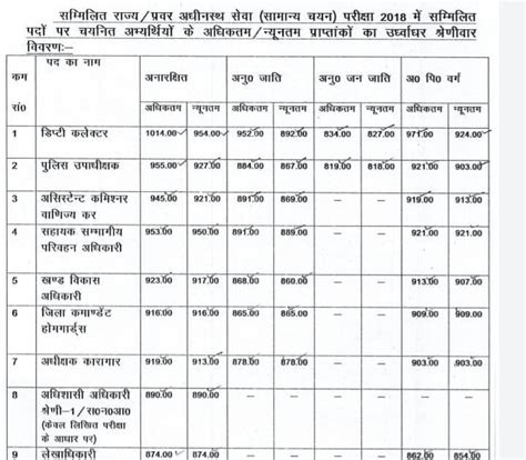 UP PCS Pre Exam 2022 Cutoff Marks UPPSC Previous Years