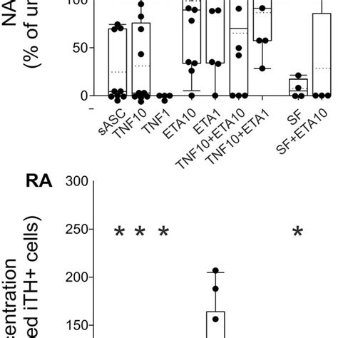 Effect Of TNF On Noradrenaline NA Release From ITH Cells NA Release