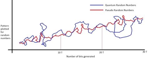 Quantum Random Numbers Vs Pseudo Random Numbers