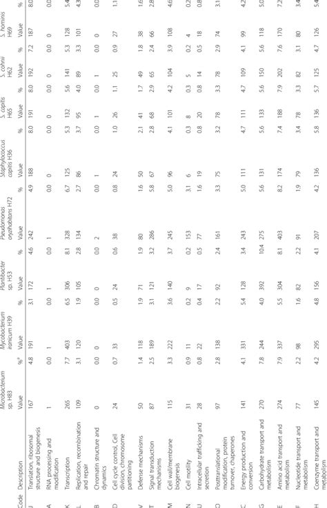 Numbers Of Genes Associated With General Cog Functional Categories Download Table