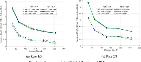 Figure 1 From Polar Codes With Enhanced Weight Distribution Semantic Scholar