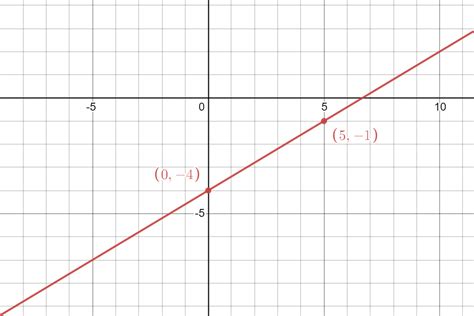 Graph Each Equation Or Inequality Yfrac 3 5 X 4 Quizlet