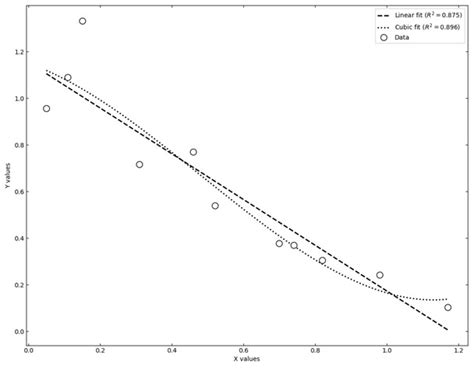 Use Scipy Optimize Curve Fi T To Fit Some X Y Data Chegg