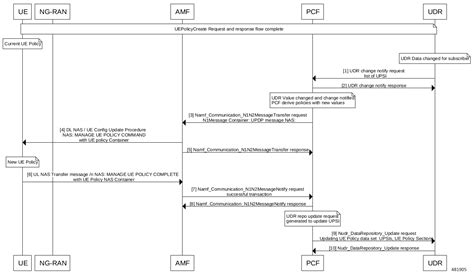 Ultra Cloud Core 5g Policy Control Function Release 2024 01 Configuration And Administration