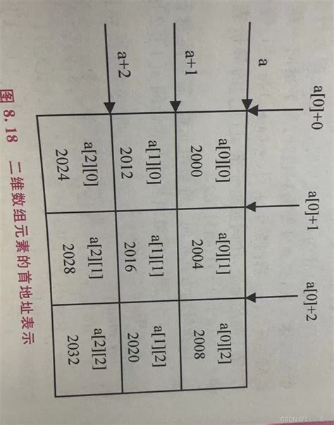 指针与二维数组a 1 1代表什么 Csdn博客