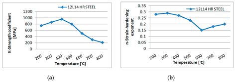Novel Efficacious Utilization Of Fuzzy Logic Controller Based Two Quadrant Operation Of Pmbldc