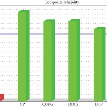 A Graphical Representation Of Composite Reliability Download High Resolution Scientific Diagram