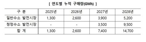 정부 세계 최초 수소발전 입찰시장 개설 파이낸셜뉴스