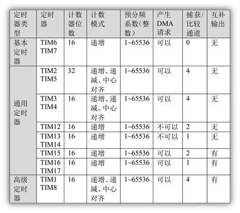 【嵌入式学习笔记】嵌入式入门6——定时器timer嵌入式系统仿真 中断和定时器实验教程 Csdn博客