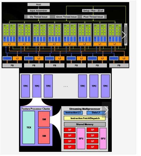 cuda programming gpu architecture starting from sp sm thread block