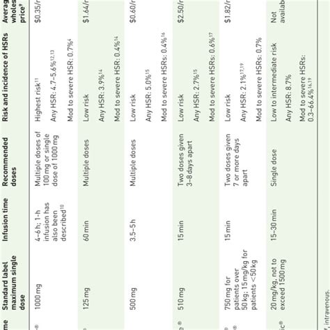 Comparison Of Iv Iron Formulations Download Scientific Diagram