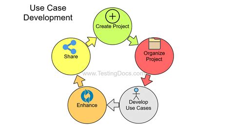 Use Case Modeling TestingDocs Com