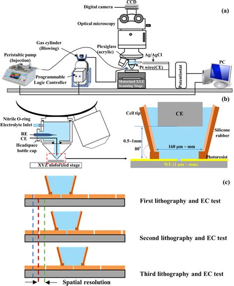 A Scheme Of The Automated Test Platform B Enlarged Display Of The Download Scientific