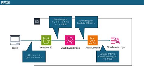 Eventbridge を使用して S3 に Csv ファイルがアップロードされたら Lambda 関数を動かしてみる Developersio