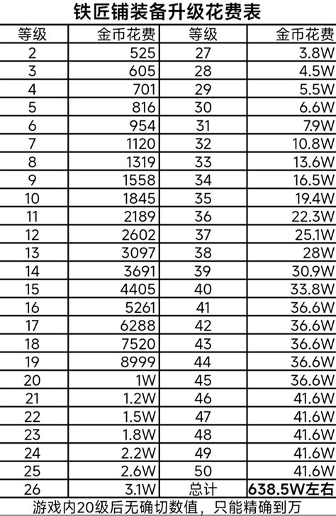 铁匠铺装备升级所需花费金币表 奇境小镇小镇攻略 Taptap 奇境小镇论坛