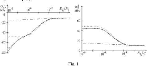 Figure 1 From Non Stationary Vibrations Of Multilayer Plates And Cylindrical Shells Different