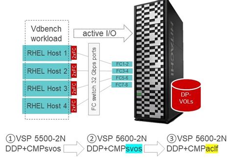 Introduction To Vsp 5200 And 5600 Architecture 60 Off