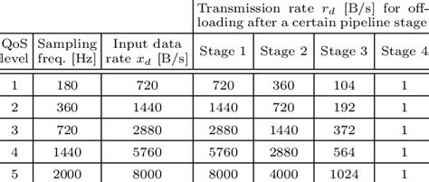 Input Data Rates And Transmission Data Rates For Different Qos Levels Download Scientific