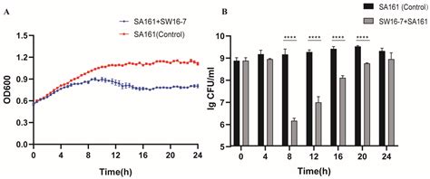 Sw16 7 A Novel Ackermannviridae Bacteriophage With Highly Effective
