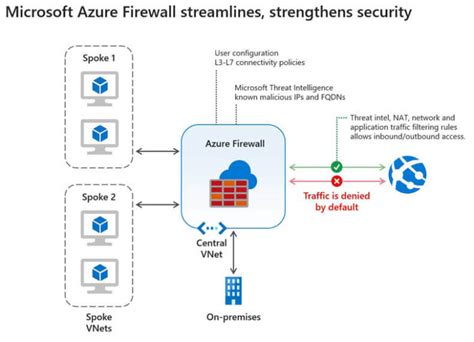 Microsoft Azure Firewall Protects Microsoft S Network With Azure Firewall Manager Inside Track