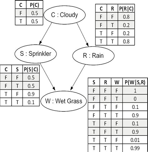 An Example Of A Bayesian Network 19 Download Scientific Diagram