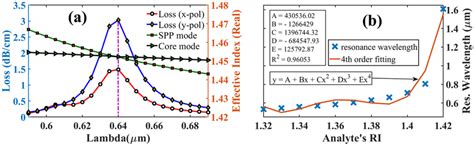 A Dispersion Correspondence Within The Core And Spp Modes At Refractive