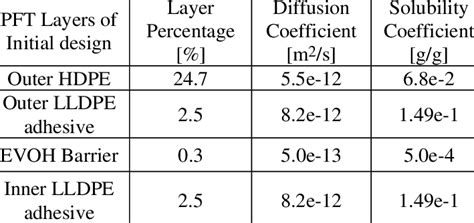 Percentage Diffusion And Permeability Coefficients Of Each Polymeric