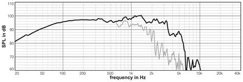 D A S Audio 12p 12 Low Frequency