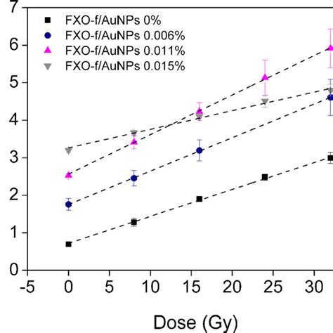 Dose Response Curve For The Fox F Gel Matrix Containing Different