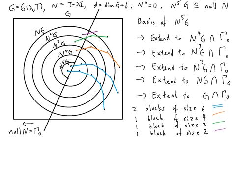 Linear Algebra Can Basis Of Kernel Be Extended To A Jordan Basis
