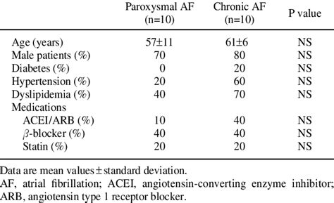 Baseline Characteristics Of Paroxysmal Af And Chronic Af Patients