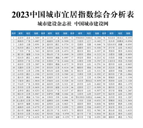 2023中国城市宜居指数报告发布 北京、珠海等位居前十——人民政协网