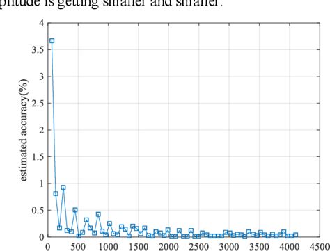 Figure 8 From An Fft Based Algorithm For Iq Imbalance Correction Of
