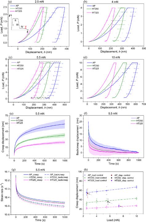analysis of nanoindentation creep deformation of scncs a d