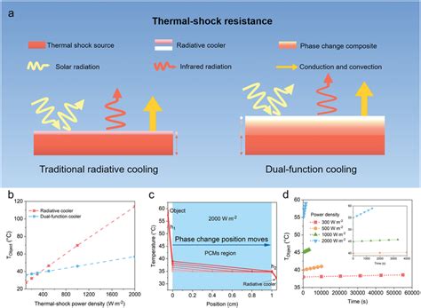 Design And Model Calculations Of The Traditional Radiative Cooling And Download Scientific