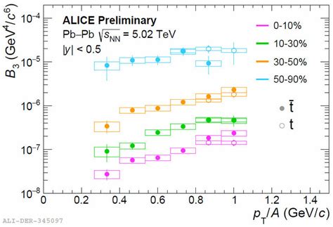 B3 Of Anti Tritons In Pb Pb Collisions At 5 02 Tev Versus P T A For