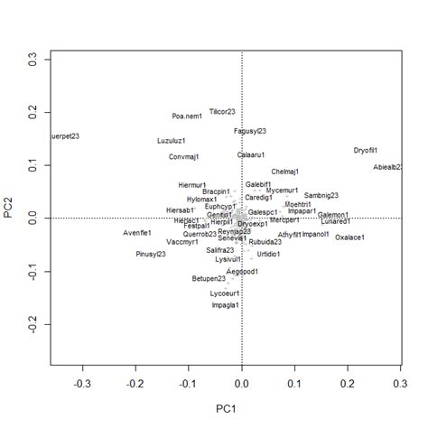 En Rda Cca Examples [analysis Of Community Ecology Data In R]