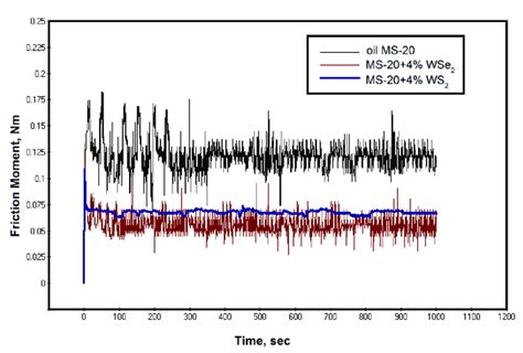 Dependence Of The Frictional Torque Versus Time When Testing A Sleeve Download Scientific