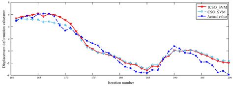 Research On Dam Deformation Prediction Model Based On Optimized Svm