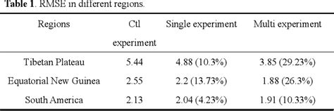 Table 1 From A Sub Grid Parameterization Scheme For Topographic