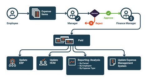 Expense Management Automation Jitterbit