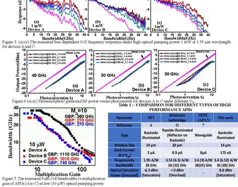 Figure 5 From Enhancement Of Bandwidth Responsivity Product In High