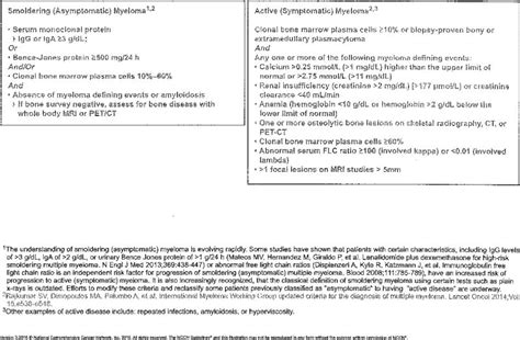 Nccn Guidelines® Insights Multiple Myeloma Version 3 2016 Featured