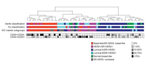 hierarchical clustering of 69 tumor samples with available gene