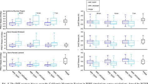 Figure 2 From An Intercomparison Of Gcm And Rcm Dynamical Downscaling