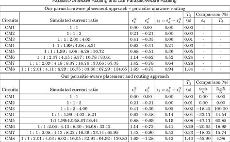 Figure 12 From Parasitic Aware Common Centroid Finfet Placement And Routing For Current Ratio