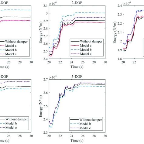 seismic input energy for each degree of freedom dof of tower and