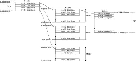 arm32 page tables — linusw