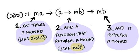 Functors Applicatives And Monads In Pictures Category Theory Human Language How To Apply