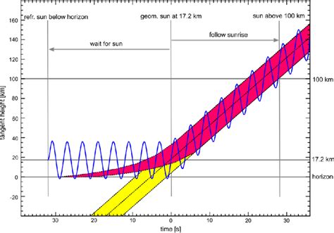 Outline Of The Sciamachy Solar Occultation Measurement Sequence The